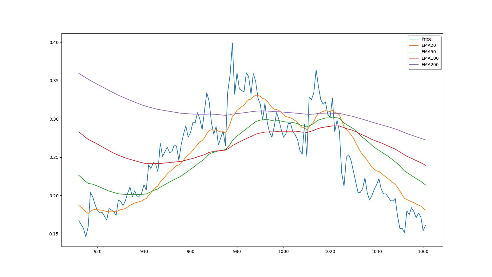 Wrapped Centrifuge Exponential Moving Averages