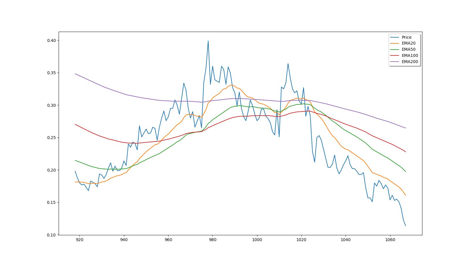 Wrapped Centrifuge Exponential Moving Averages