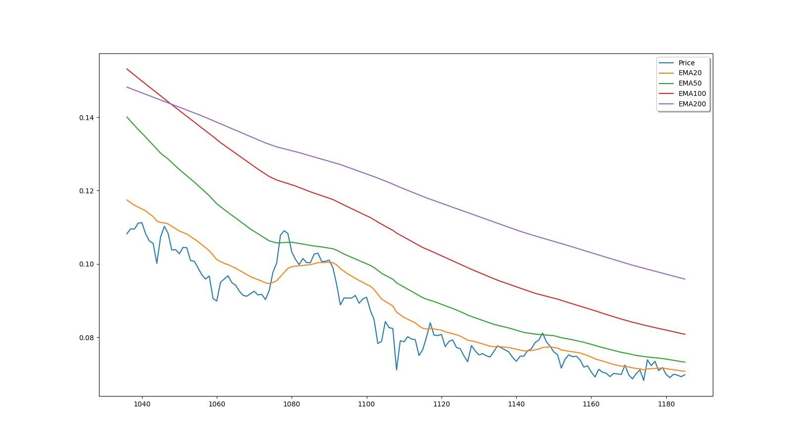 Wrapped CRO Exponential Moving Averages