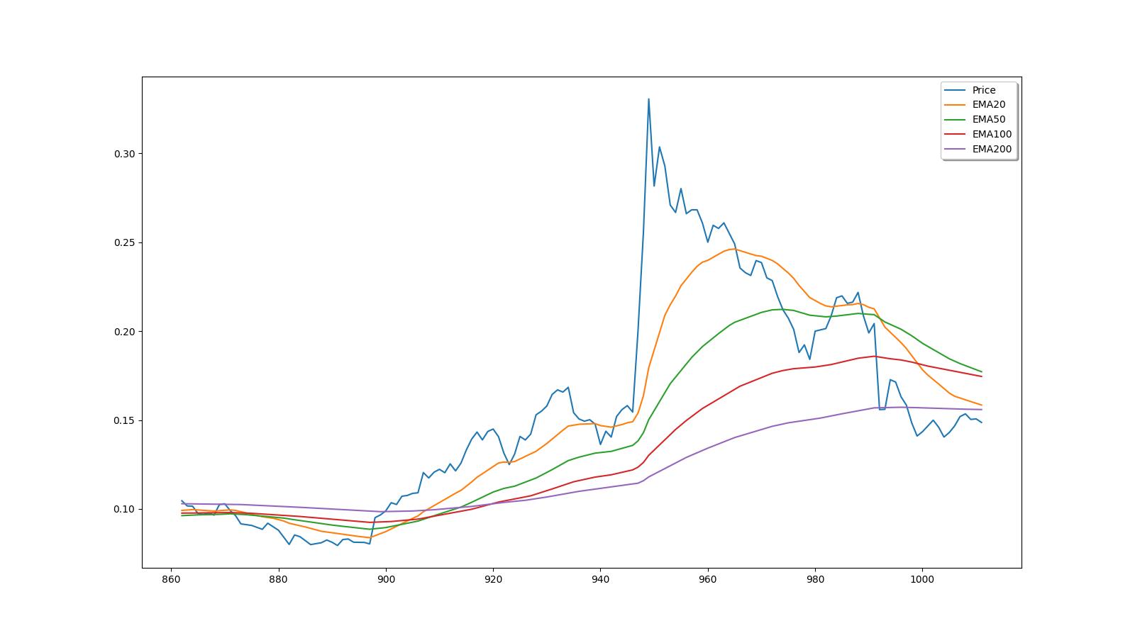 Wrapped CRO Exponential Moving Averages