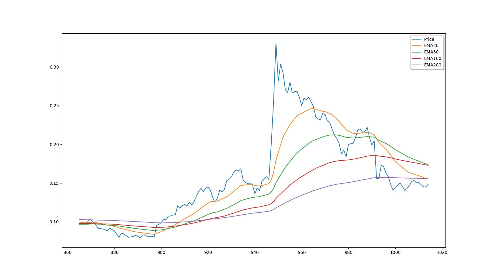 Wrapped CRO Exponential Moving Averages