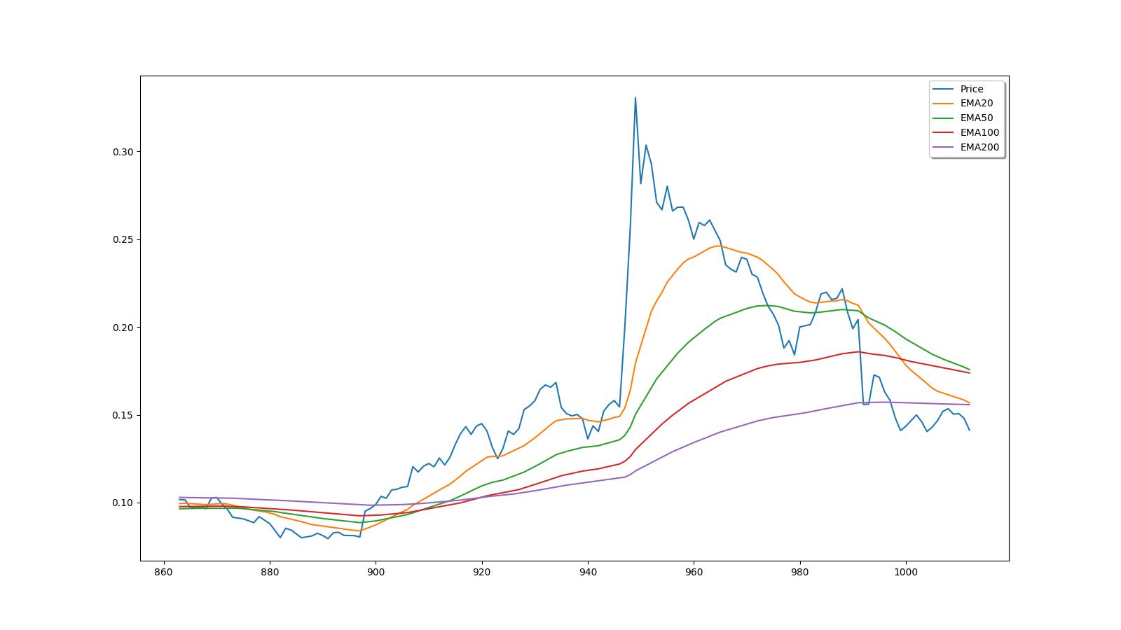 Wrapped CRO Exponential Moving Averages