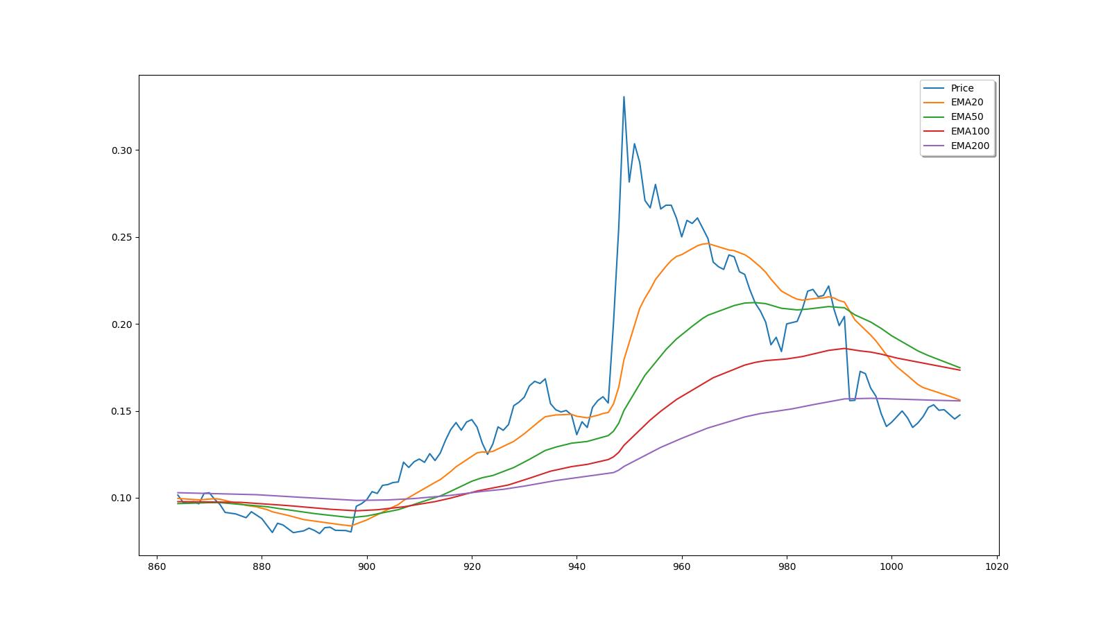 Wrapped CRO Exponential Moving Averages