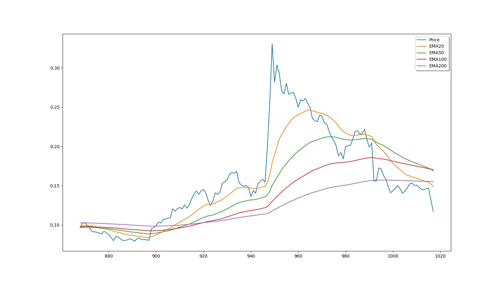 Wrapped CRO Exponential Moving Averages