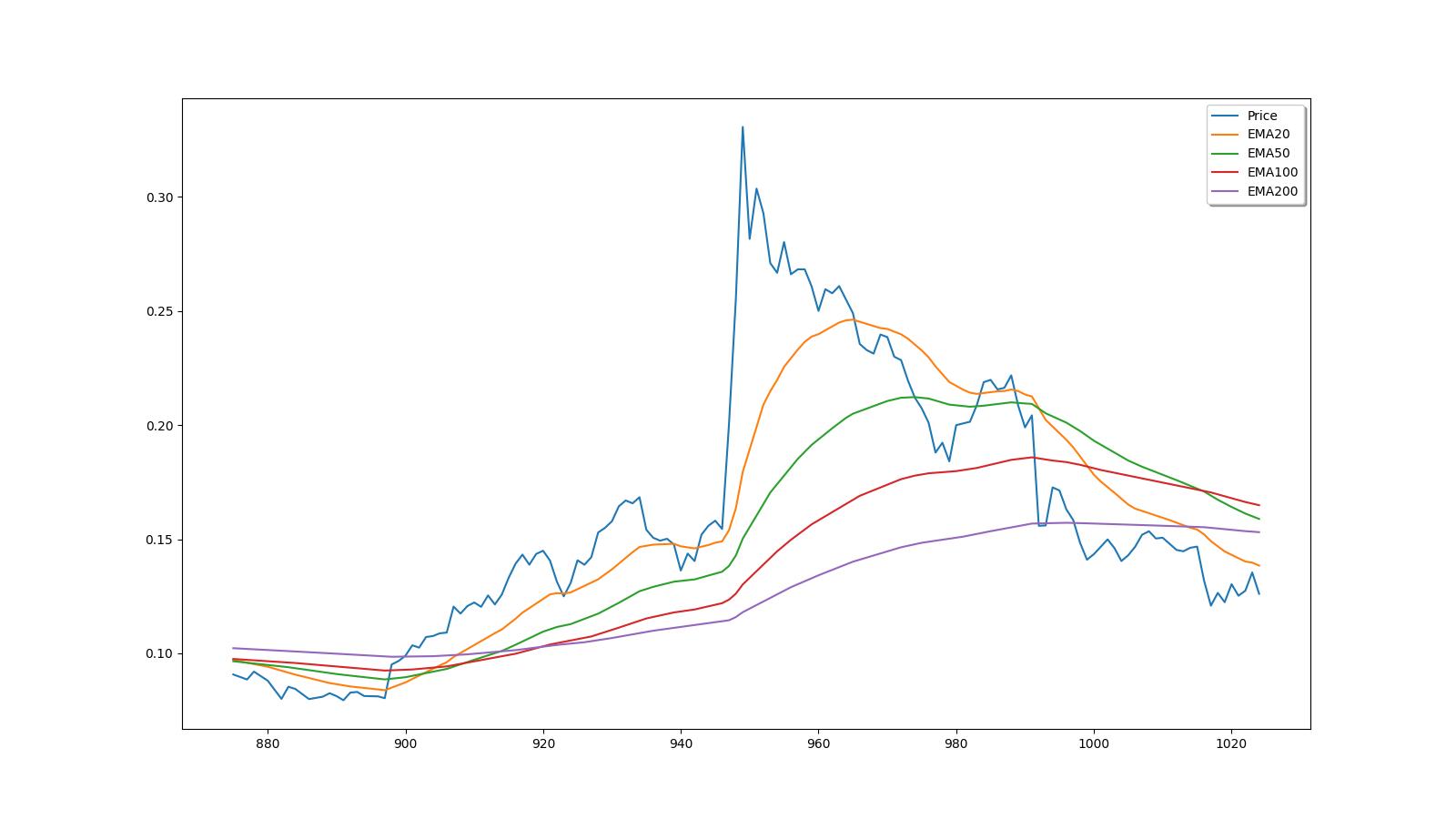 Wrapped CRO Exponential Moving Averages