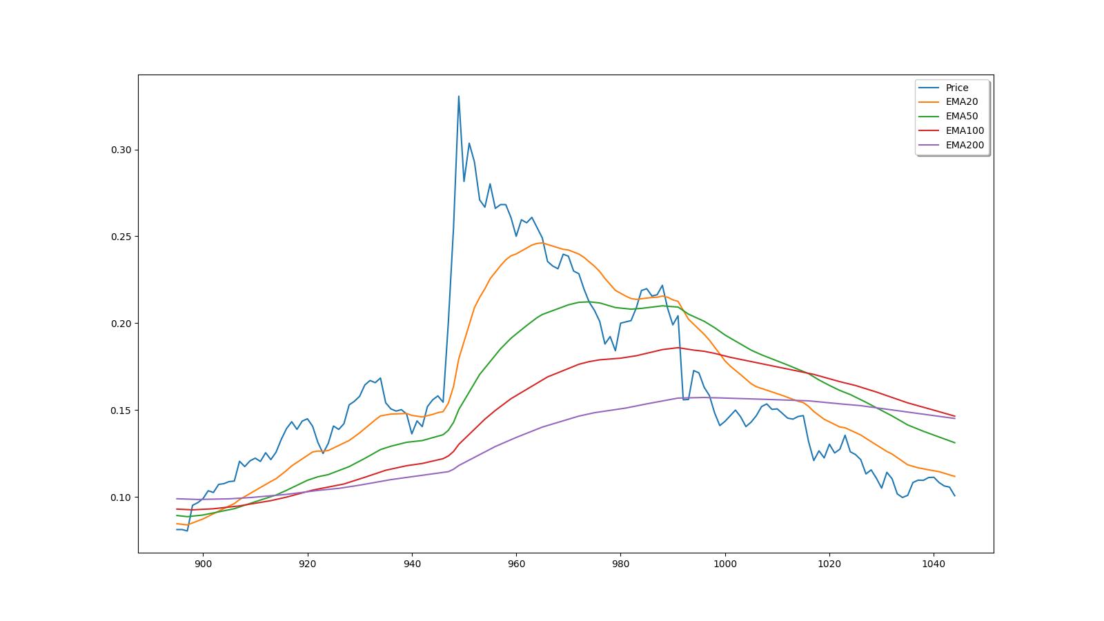Wrapped CRO Exponential Moving Averages