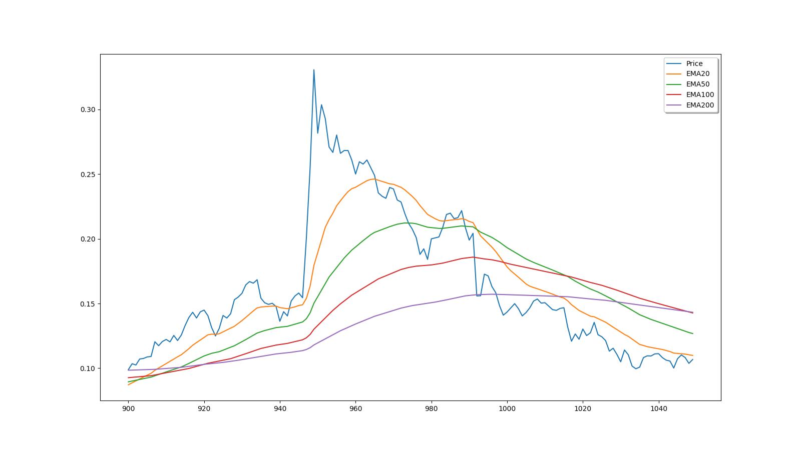 Wrapped CRO Exponential Moving Averages