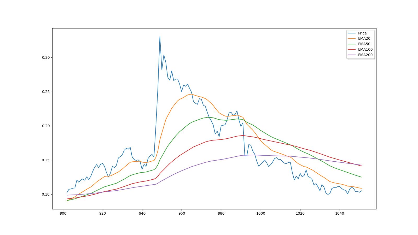 Wrapped CRO Exponential Moving Averages