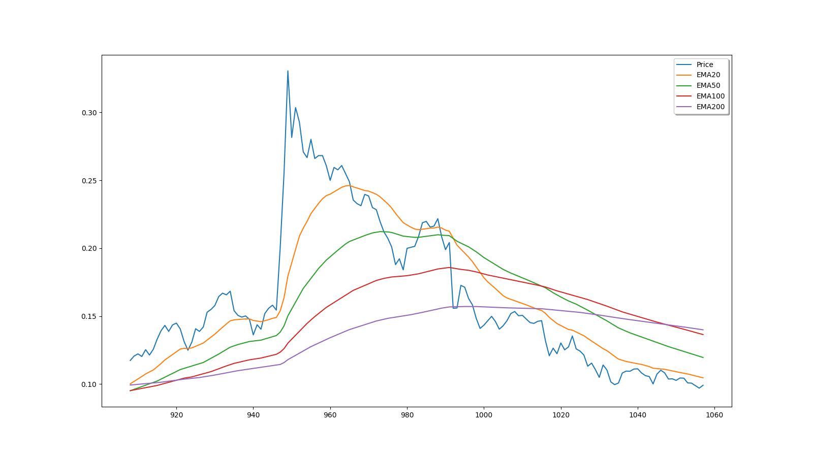 Wrapped CRO Exponential Moving Averages