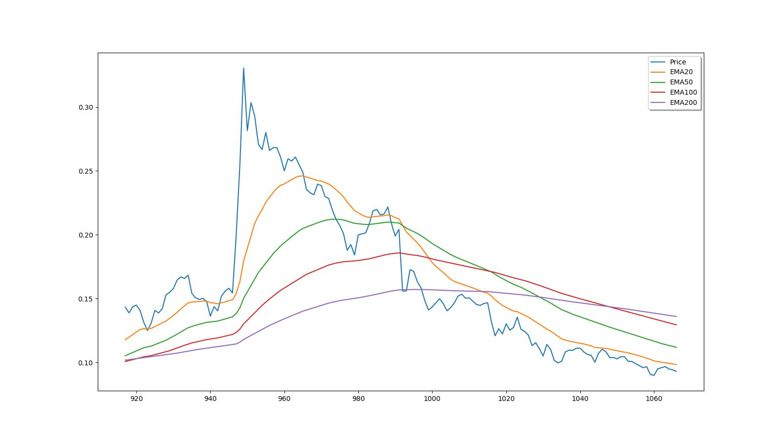 Wrapped CRO Exponential Moving Averages