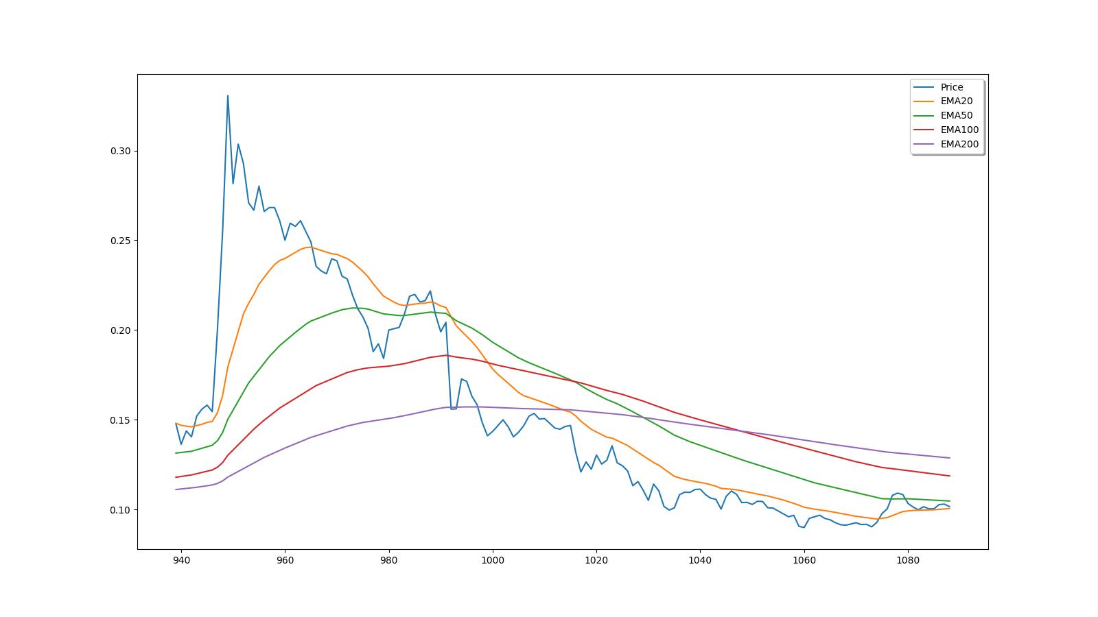 Wrapped CRO Exponential Moving Averages