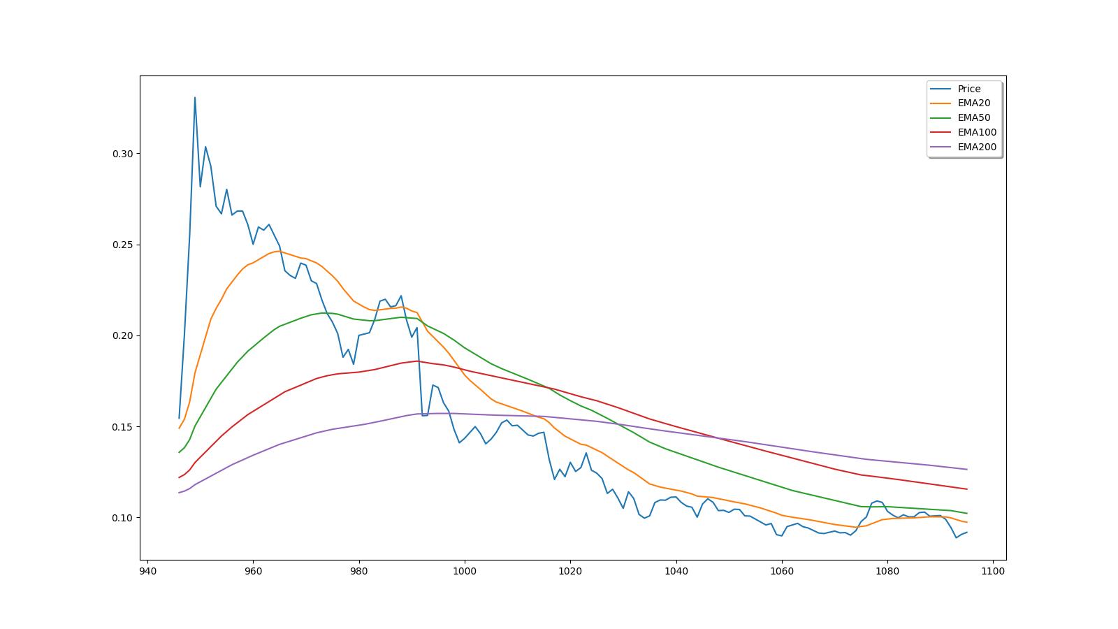 Wrapped CRO Exponential Moving Averages