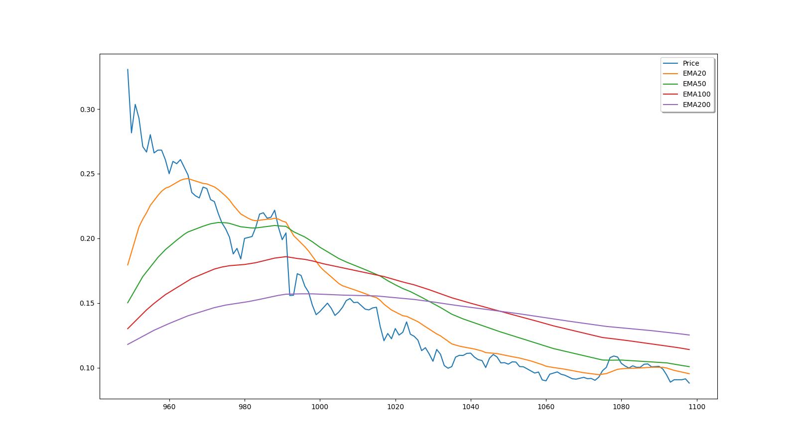 Wrapped CRO Exponential Moving Averages