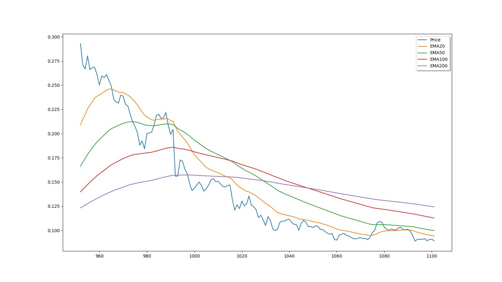 Wrapped CRO Exponential Moving Averages