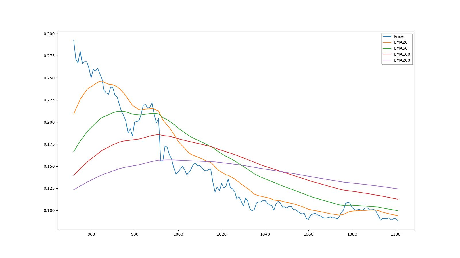 Wrapped CRO Exponential Moving Averages