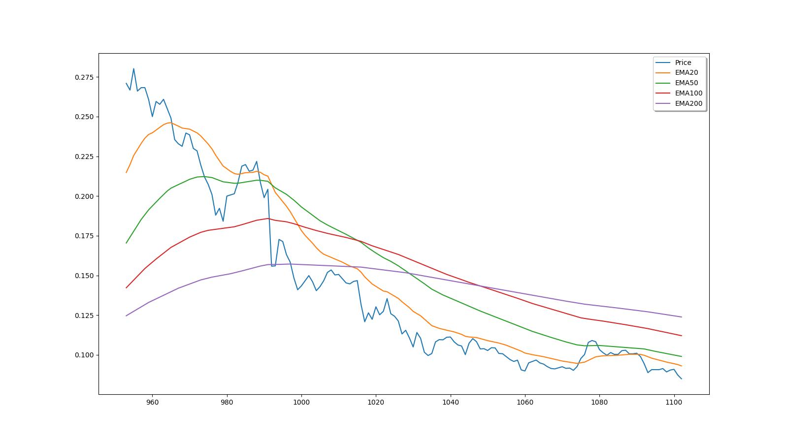 Wrapped CRO Exponential Moving Averages