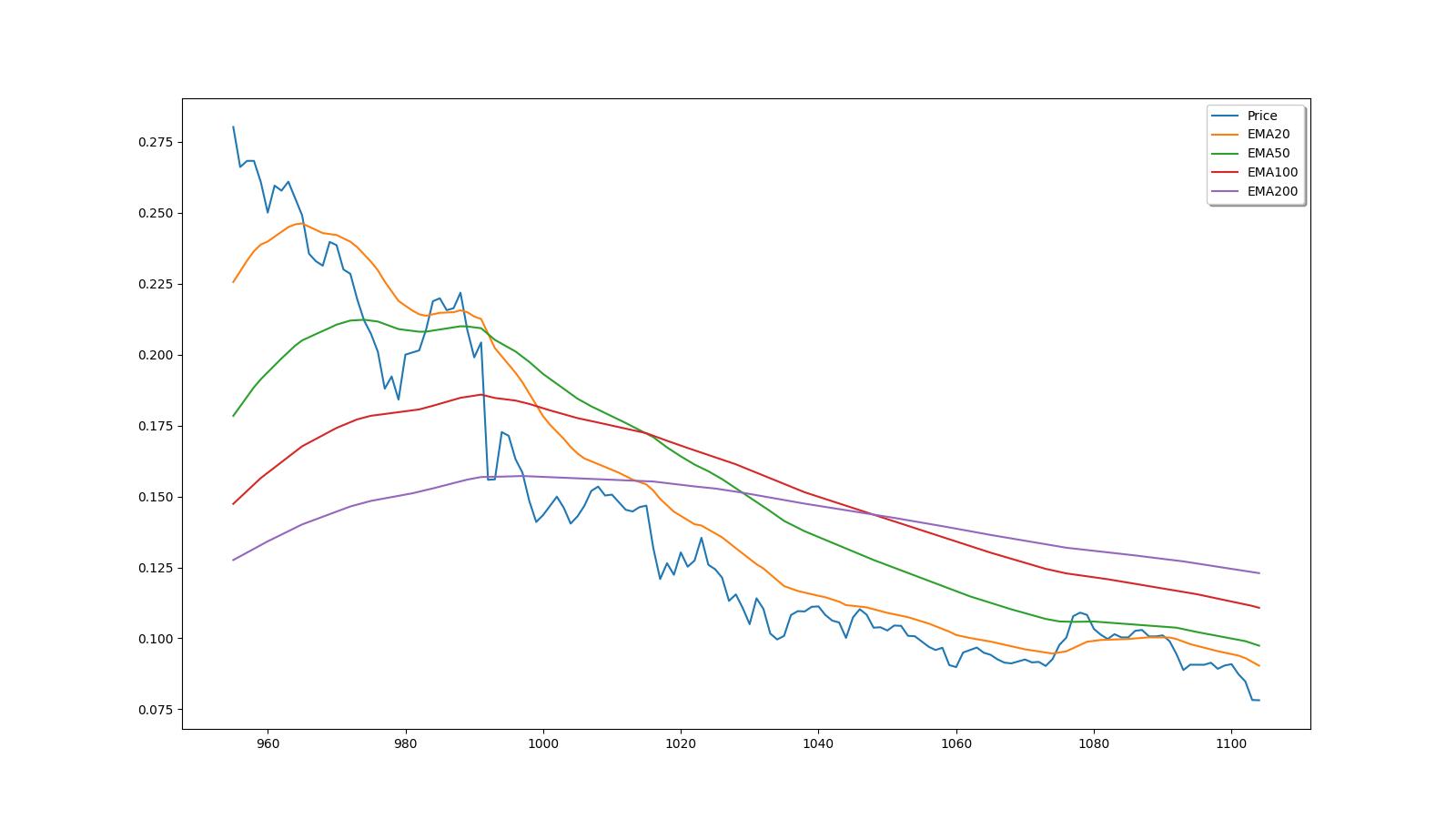 Wrapped CRO Exponential Moving Averages