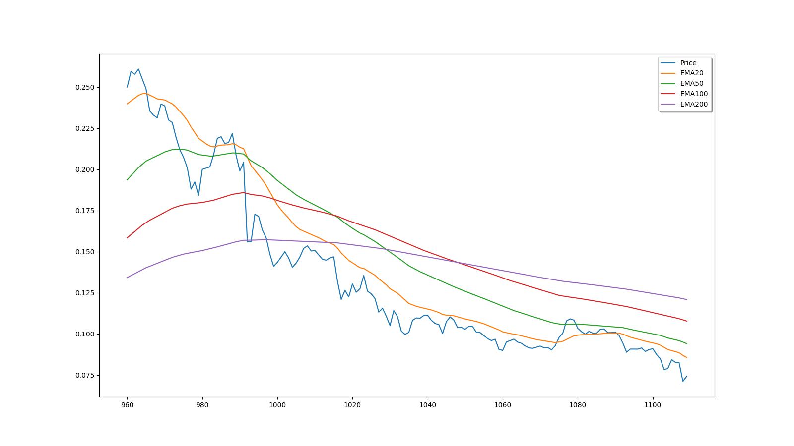 Wrapped CRO Exponential Moving Averages