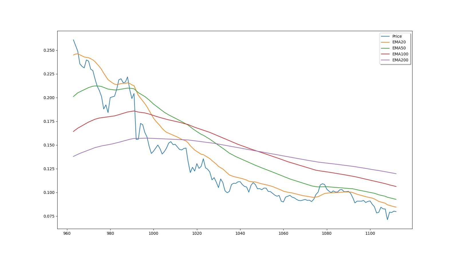 Wrapped CRO Exponential Moving Averages
