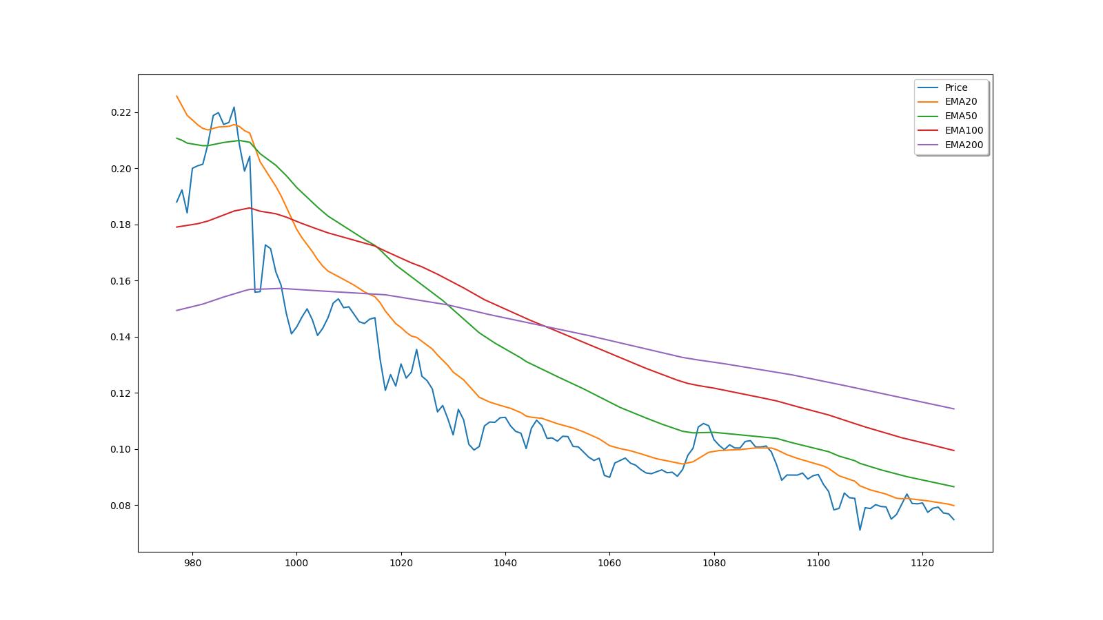 Wrapped CRO Exponential Moving Averages