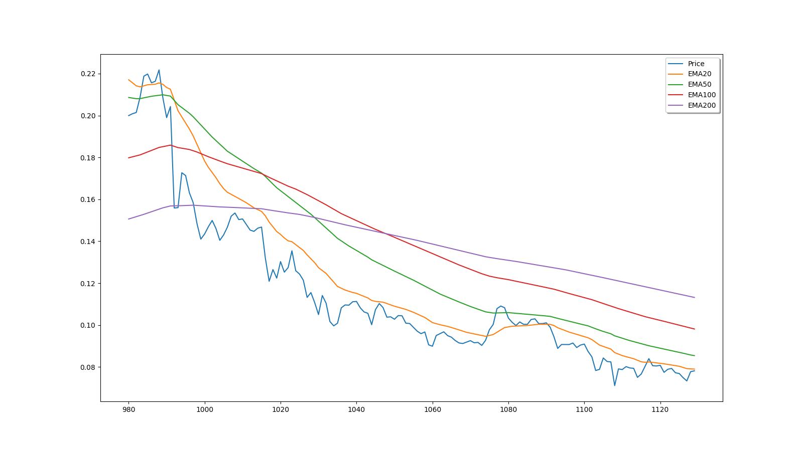 Wrapped CRO Exponential Moving Averages