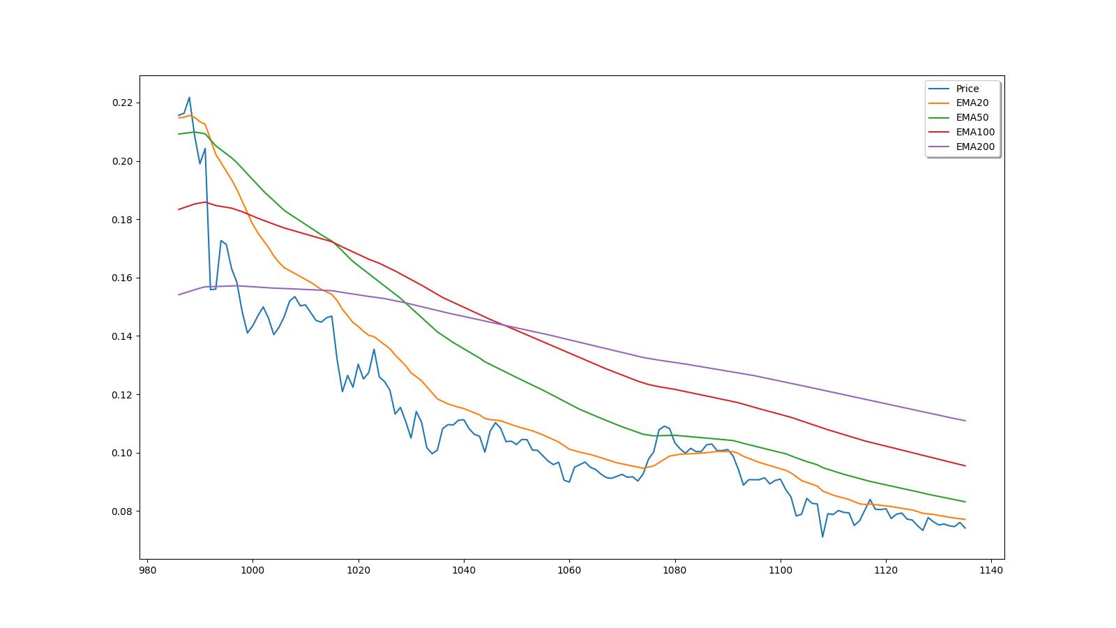 Wrapped CRO Exponential Moving Averages