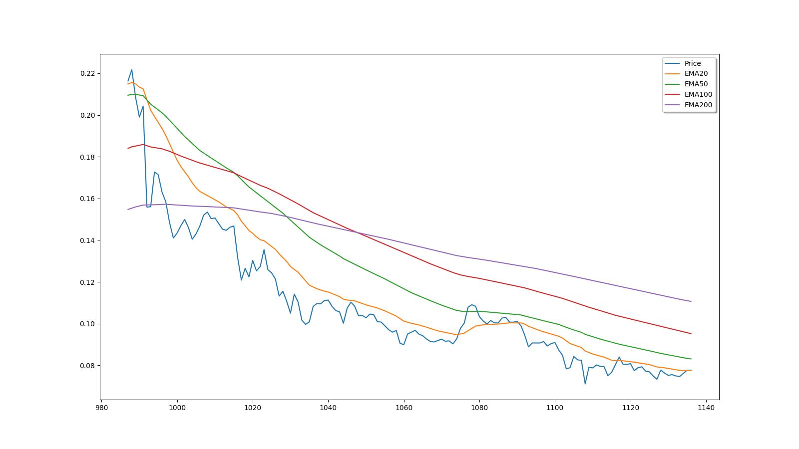 Wrapped CRO Exponential Moving Averages
