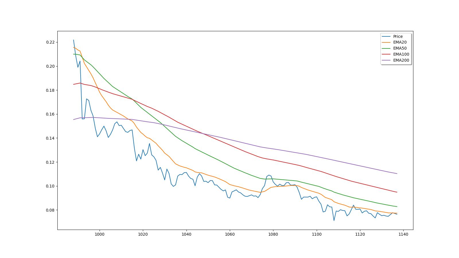 Wrapped CRO Exponential Moving Averages