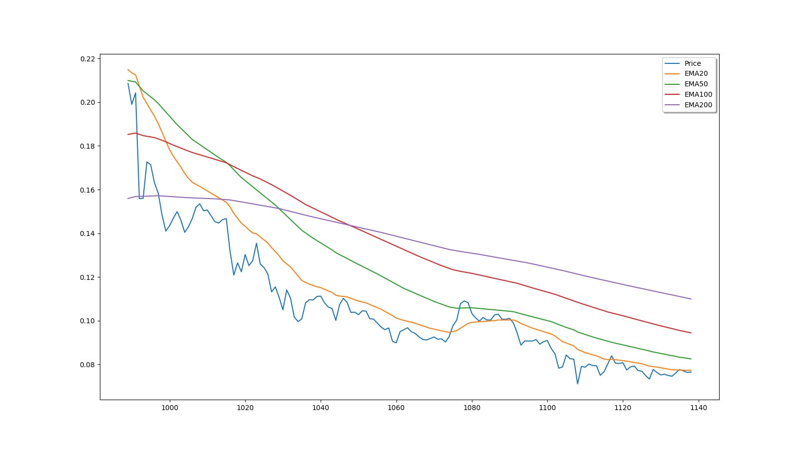 Wrapped CRO Exponential Moving Averages