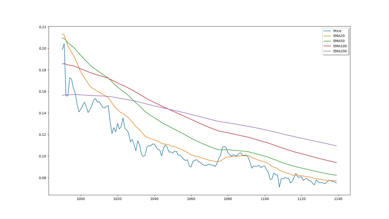 Wrapped CRO Exponential Moving Averages