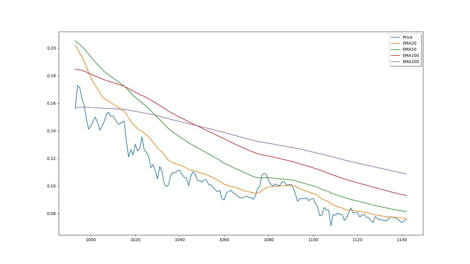 Wrapped CRO Exponential Moving Averages