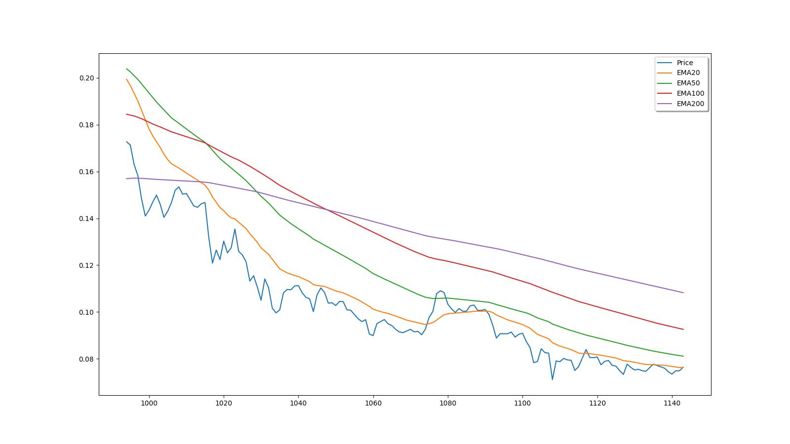 Wrapped CRO Exponential Moving Averages