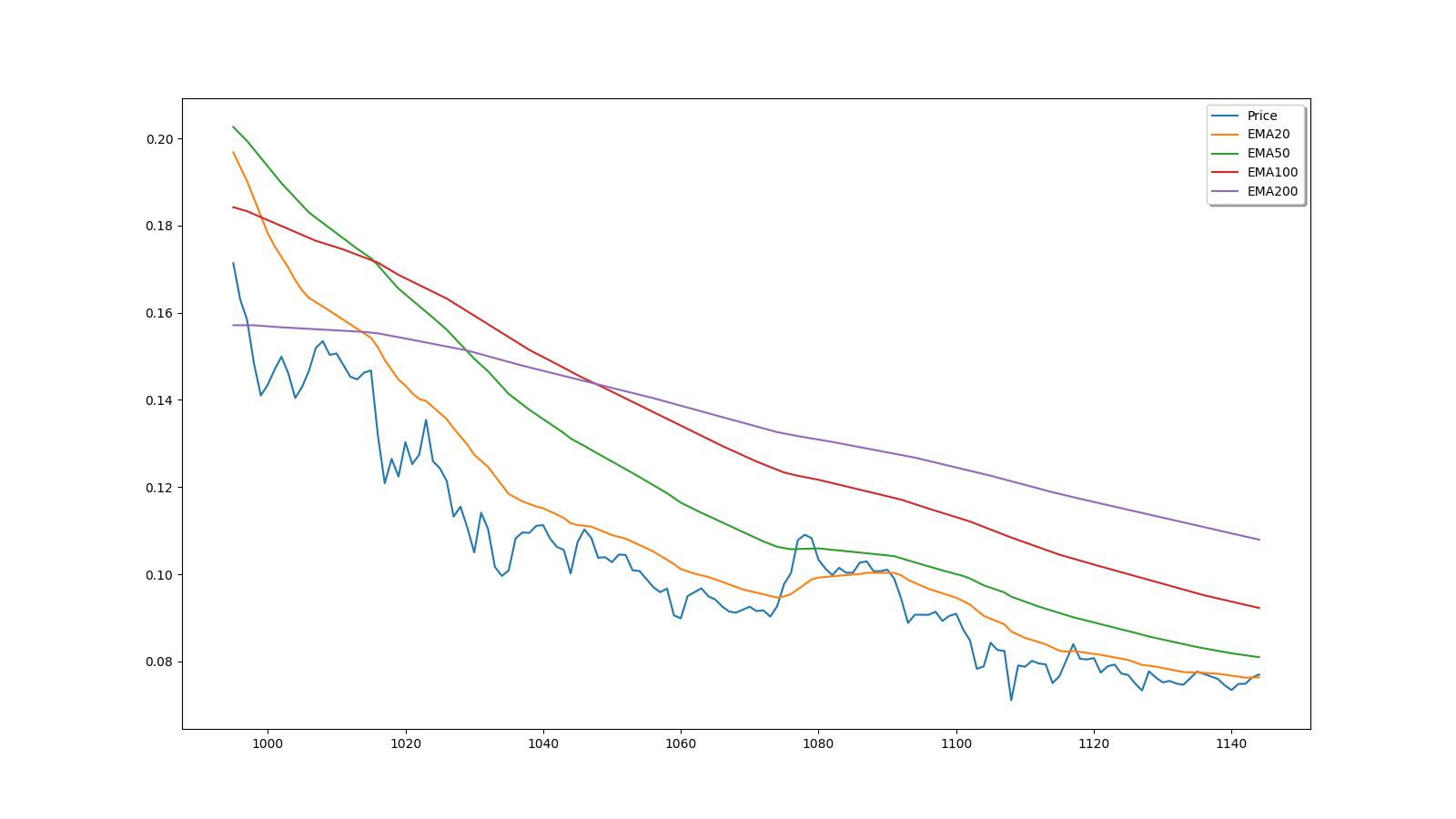Wrapped CRO Exponential Moving Averages