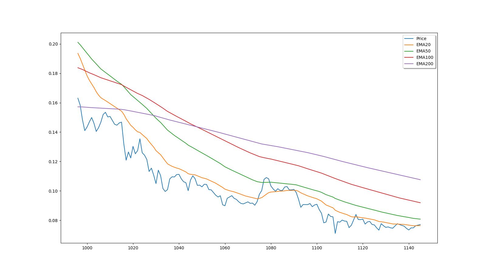 Wrapped CRO Exponential Moving Averages