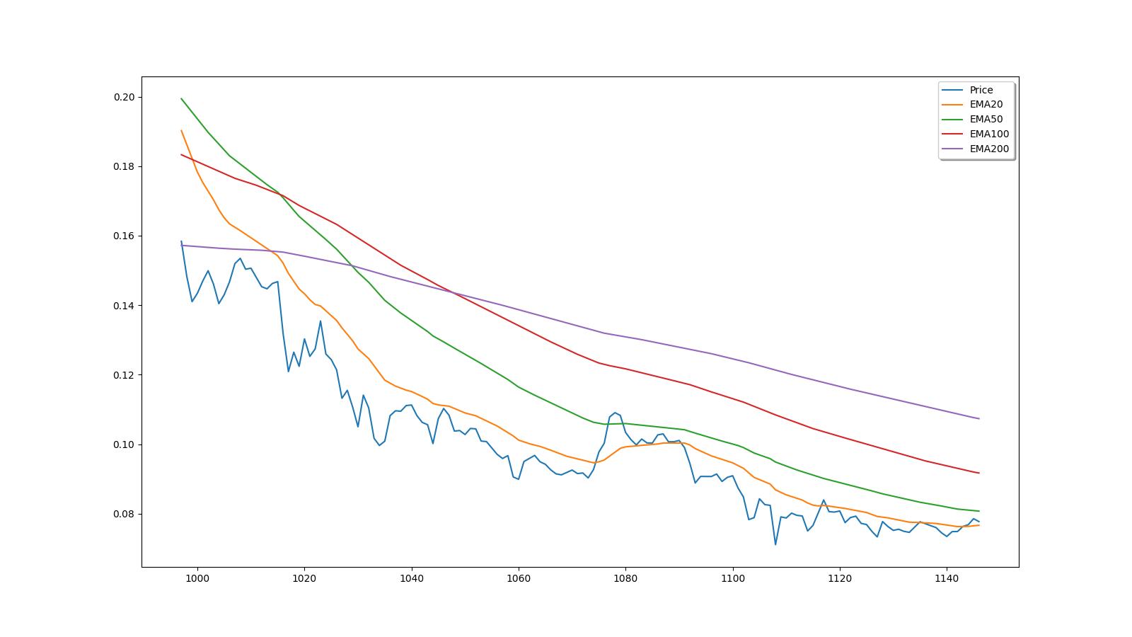 Wrapped CRO Exponential Moving Averages