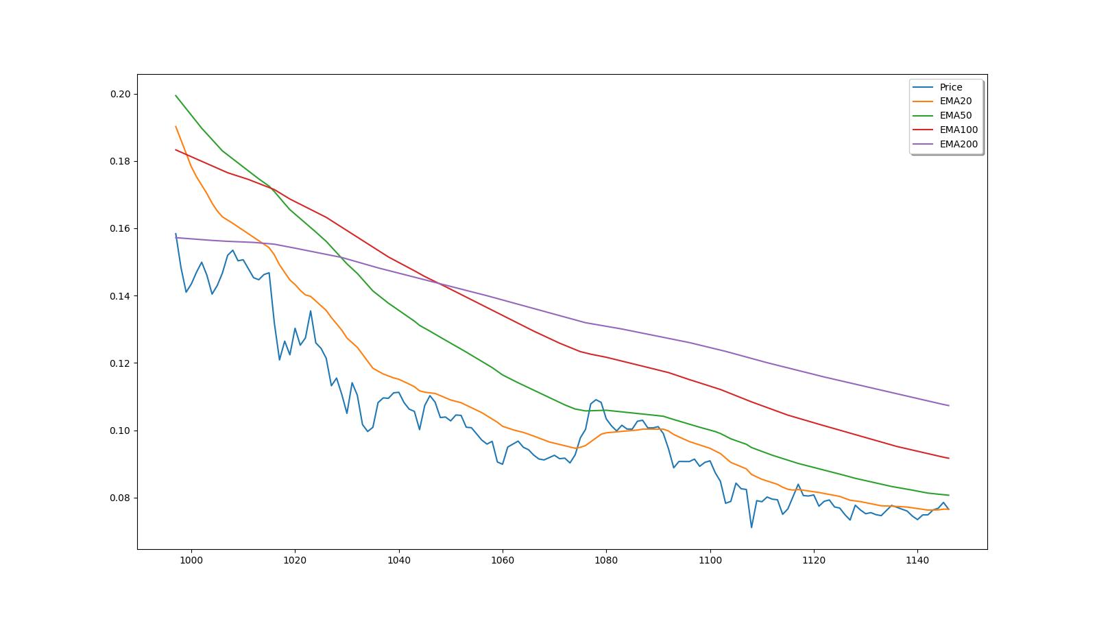 Wrapped CRO Exponential Moving Averages