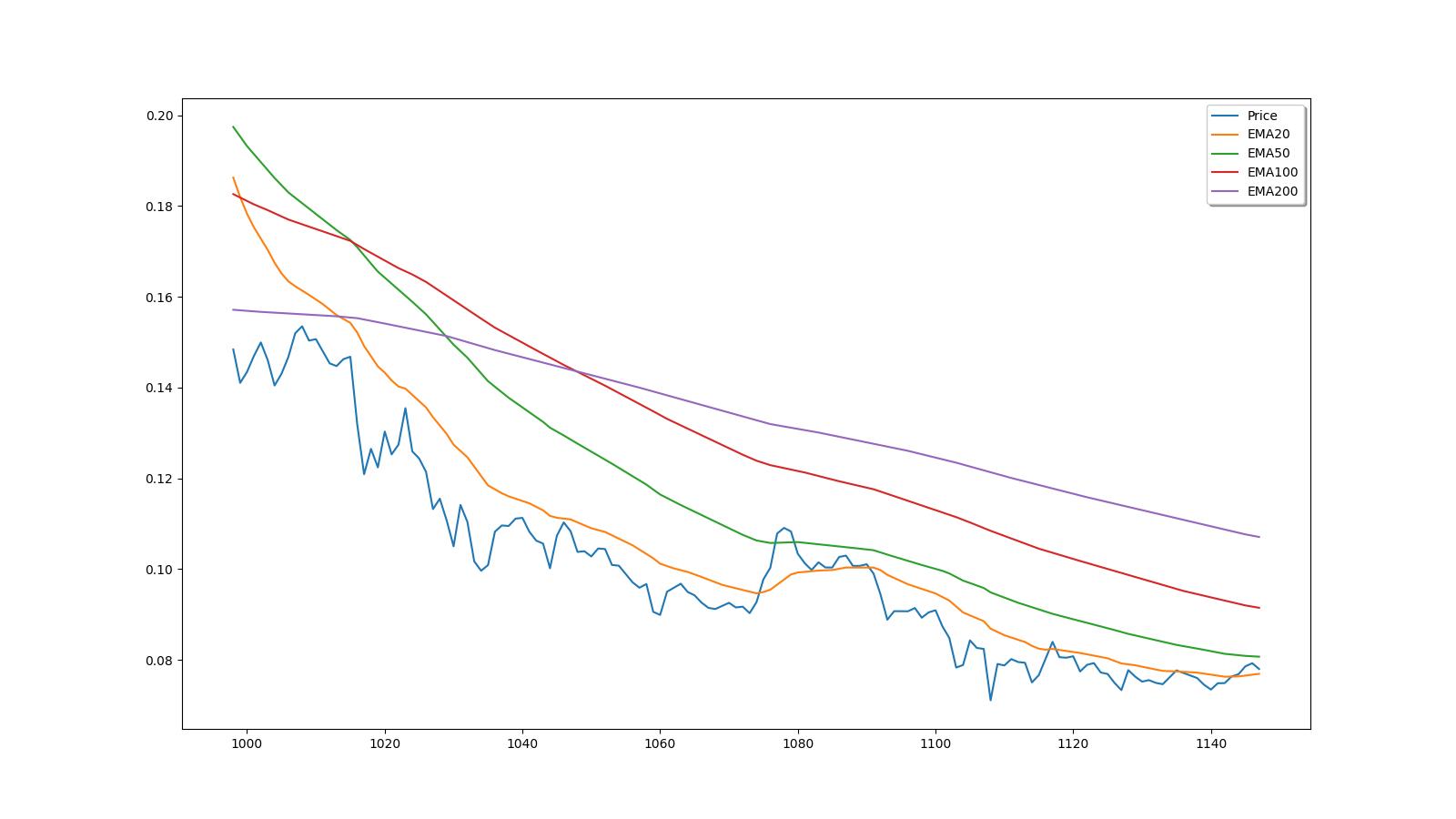 Wrapped CRO Exponential Moving Averages