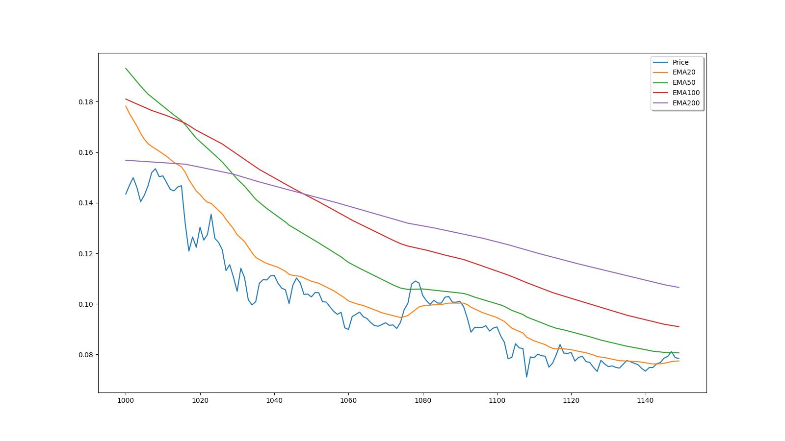 Wrapped CRO Exponential Moving Averages