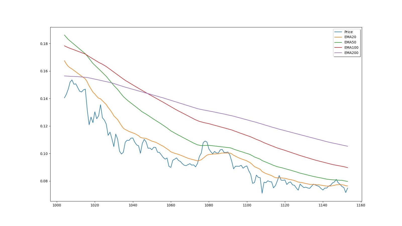Wrapped CRO Exponential Moving Averages