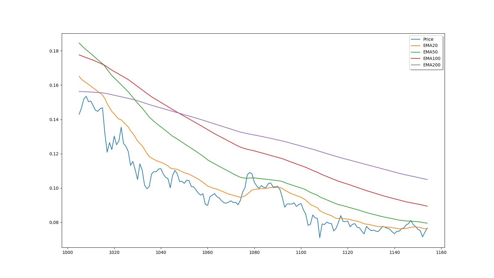 Wrapped CRO Exponential Moving Averages