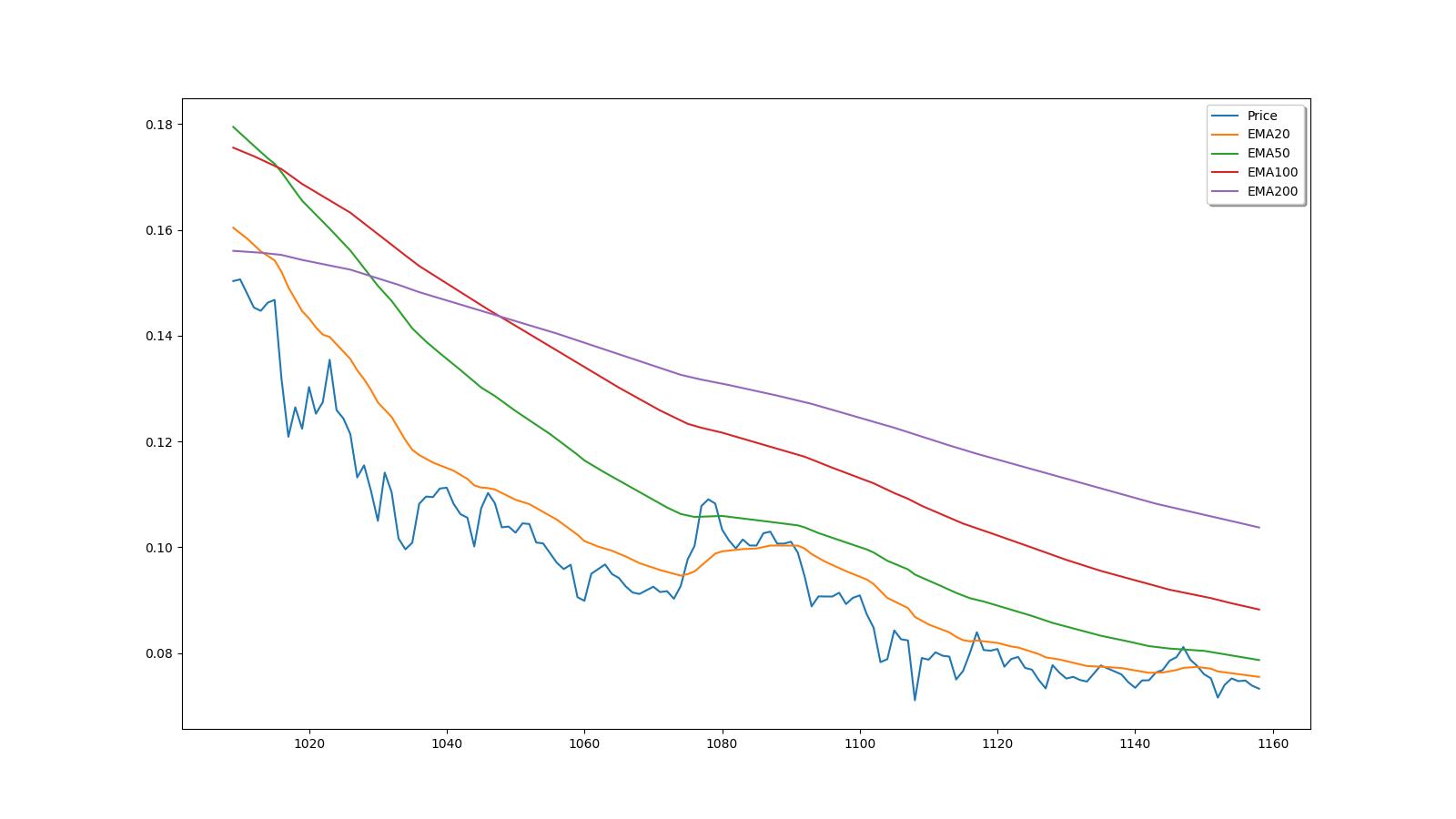 Wrapped CRO Exponential Moving Averages