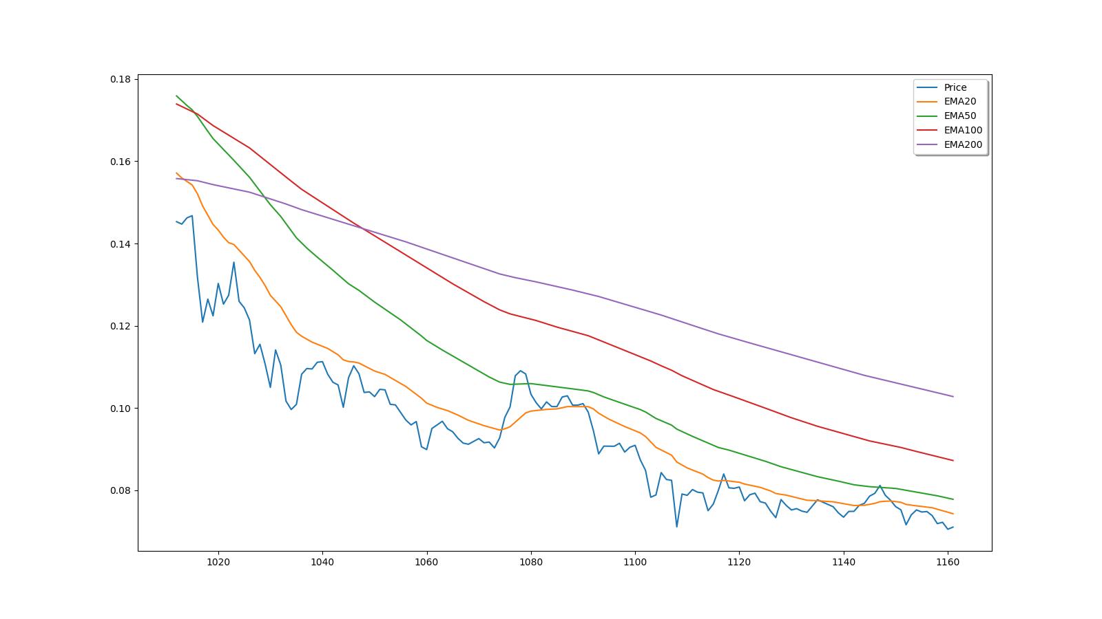 Wrapped CRO Exponential Moving Averages
