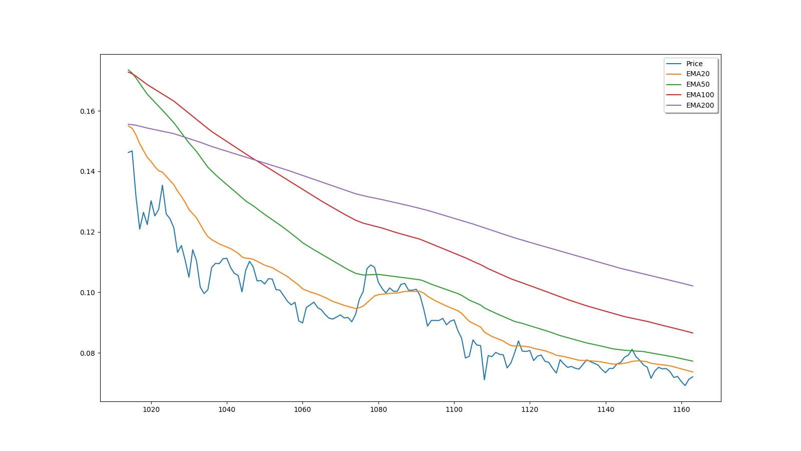 Wrapped CRO Exponential Moving Averages