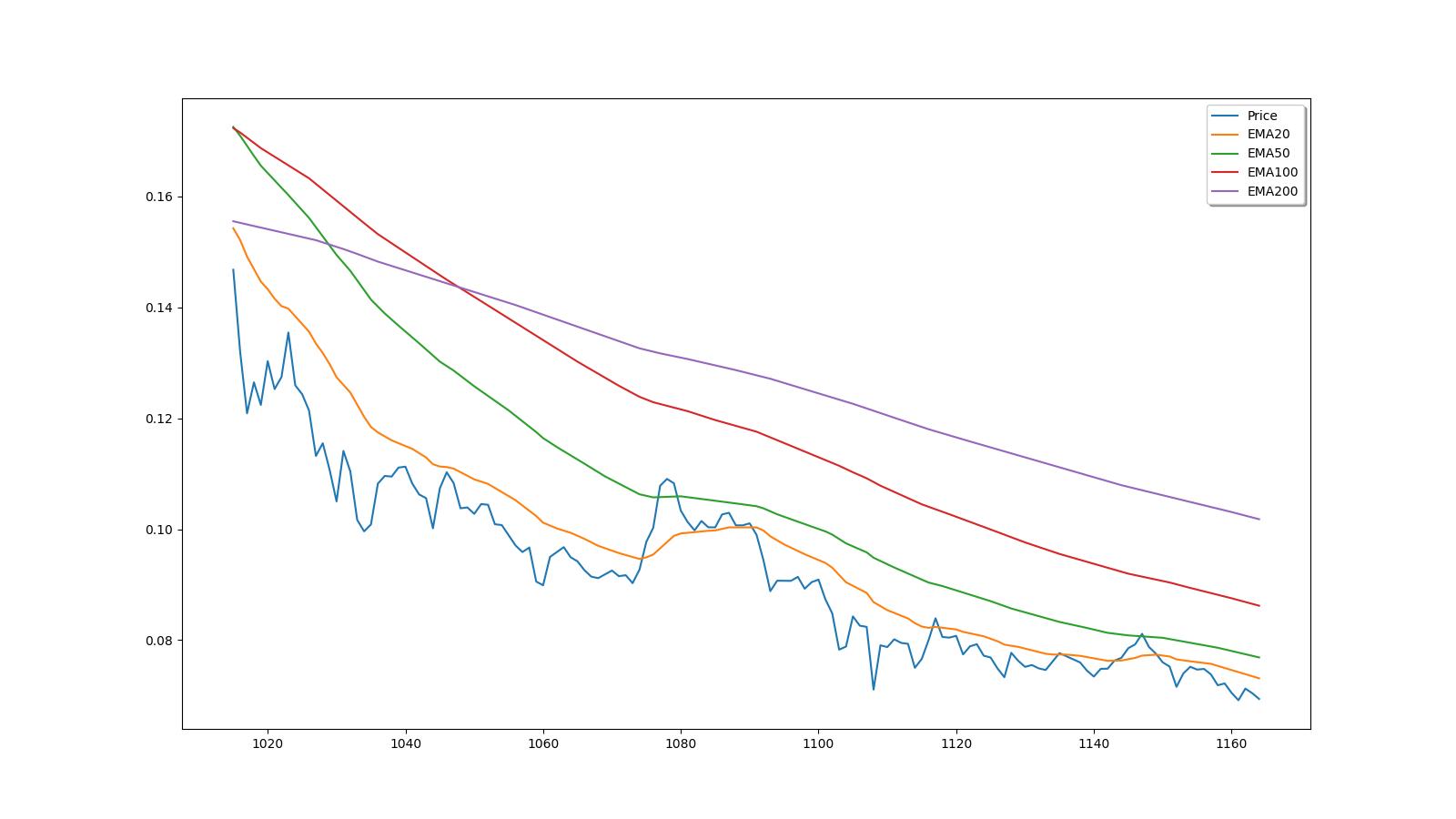 Wrapped CRO Exponential Moving Averages