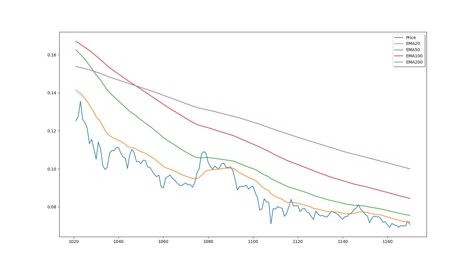 Wrapped CRO Exponential Moving Averages