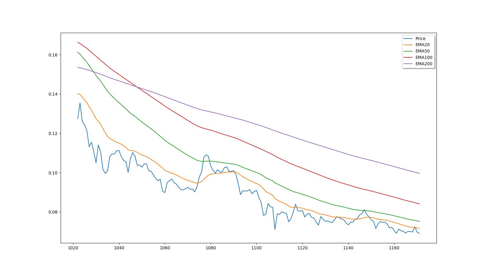 Wrapped CRO Exponential Moving Averages