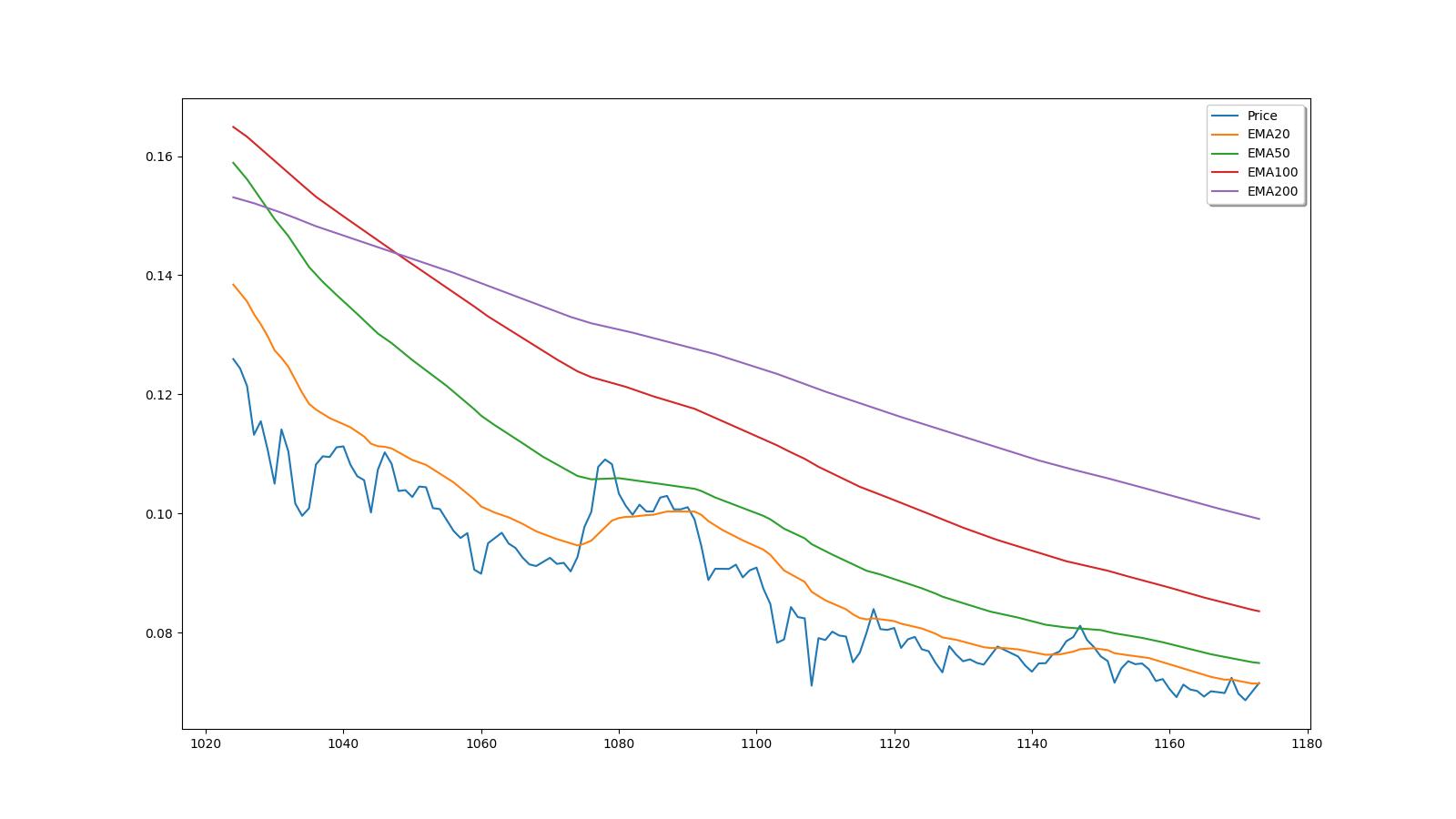 Wrapped CRO Exponential Moving Averages