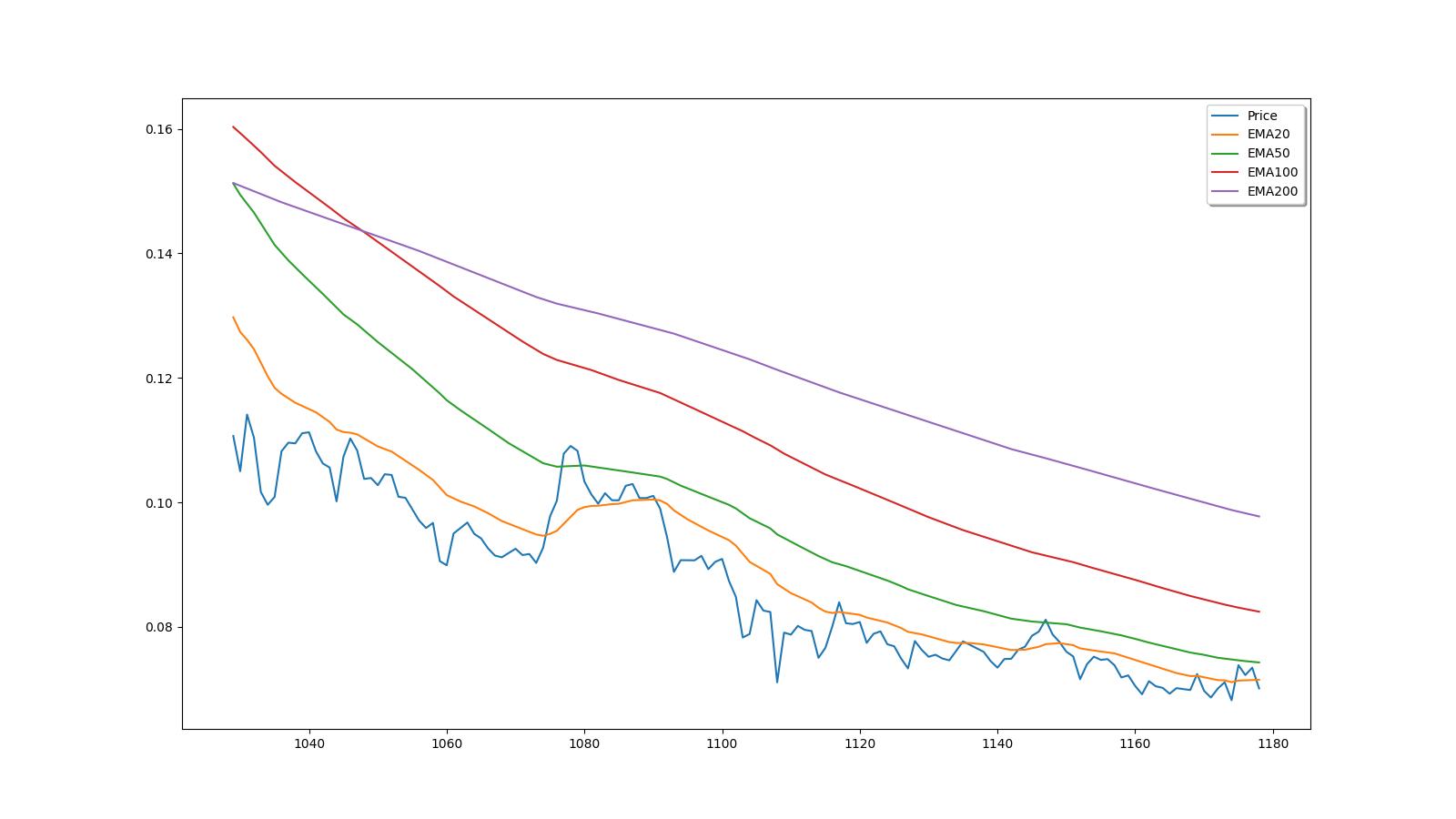 Wrapped CRO Exponential Moving Averages