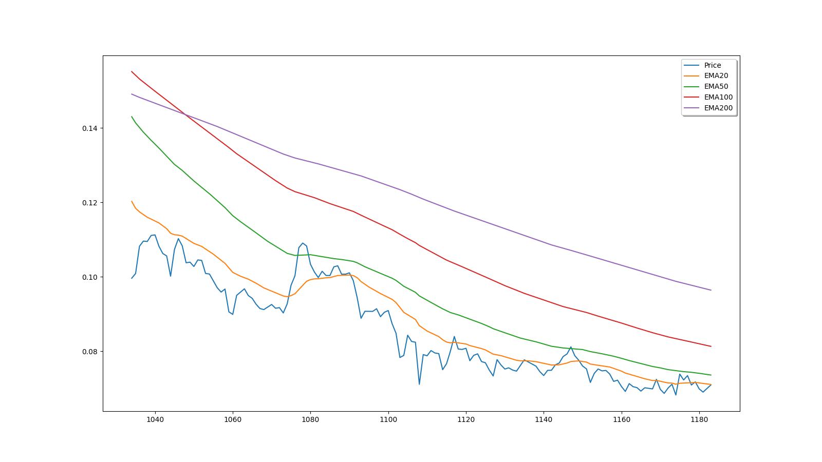 Wrapped CRO Exponential Moving Averages