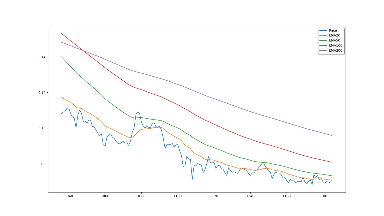 Wrapped CRO Exponential Moving Averages